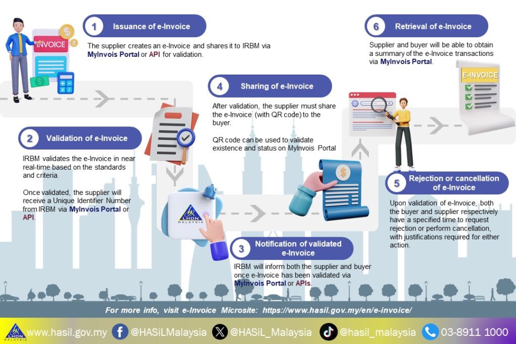ERP System with e-Invoice - Phitomas